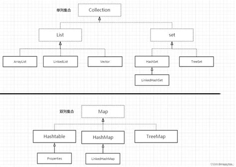 Java集合框架详解：collection、list、set、queue与map接口 Csdn博客