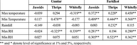 Pearsons Correlation Coefficient Between Pest Population And Weather