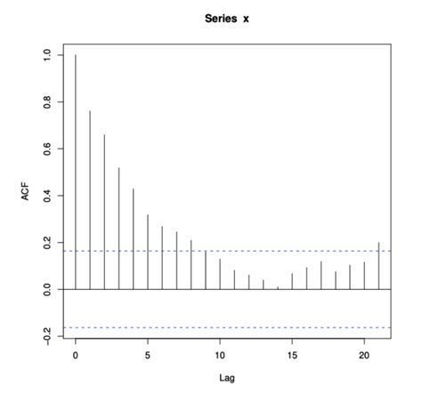 Based On The Acf Plot Which Of The Following Is Most