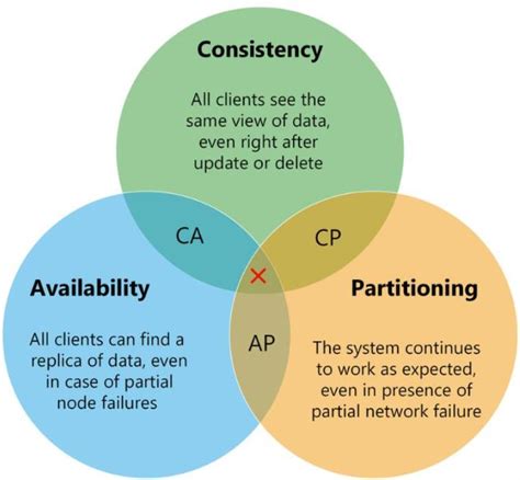 Abdallah Sabri On Linkedin Database Distributedsystems Design Data