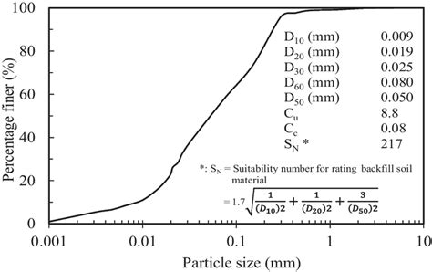 Gradation Curve Of The Soil Used Download Scientific Diagram