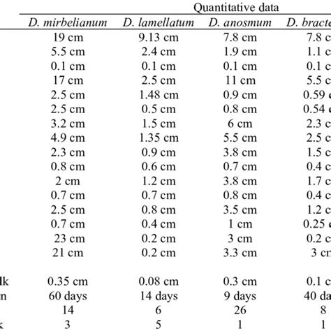 Morphological Characters Based On Qualitative Data Download