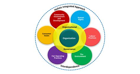 Iso 26000 International Guidance Standard On Social Responsibility International Institute For