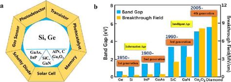 A Optoelectronic Devices Photoelectric Integration And Photonic Download Scientific Diagram