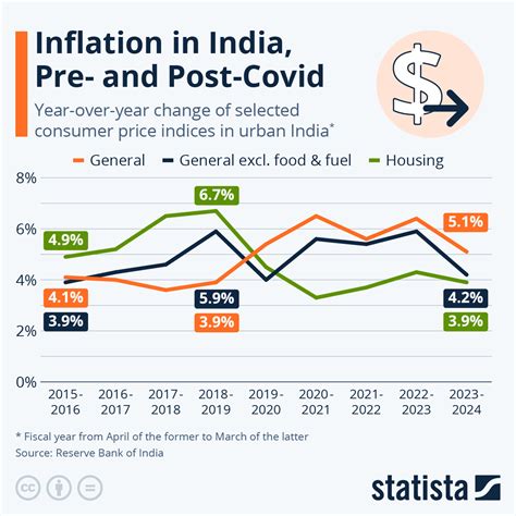 India Historical Inflation Rate