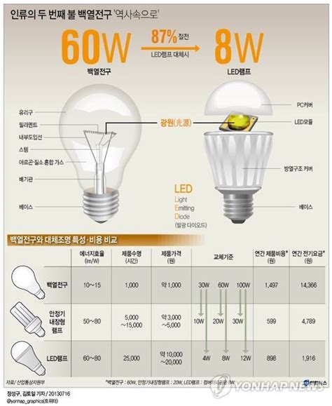 인류의 두 번째 불 백열전구 역사속으로종합 연합뉴스
