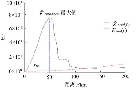 Definition Of Most Significant Agglomeration Scale Taking Mining Download Scientific Diagram