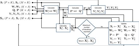 The Flow Diagram For The Sequential Implementation Of The Sparse