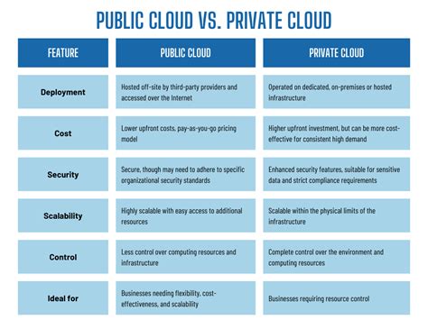 Private Cloud Vs Public Cloud In Depth Comparison Maxcloudon