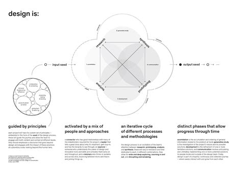Developing Our New Systemic Design Framework Design Thinking Process