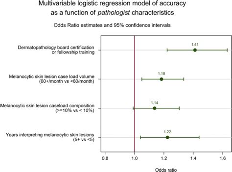 Pathologist Characteristics Associated With Accuracy And Reproducibility Of Melanocytic Skin