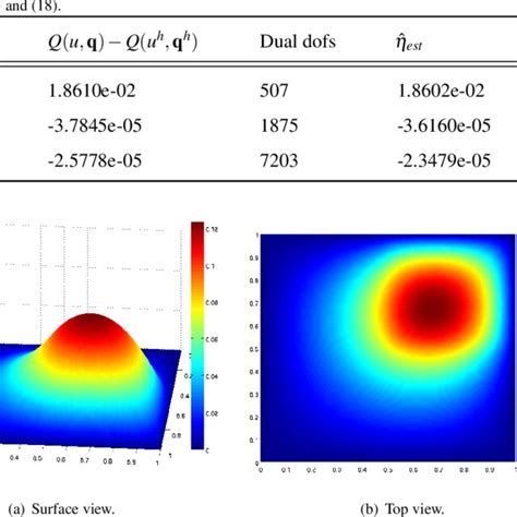 Results For The Convection Dominated Diffusion Problem 30 With Qoi Download Scientific