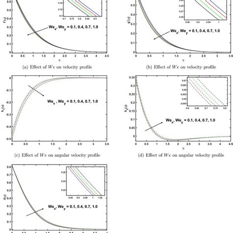 Effect Of Magnetic Field Parameter M On Velocity Angular Velocity And Download Scientific