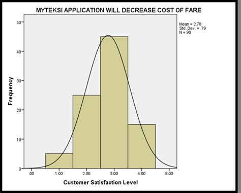 Histogram And Skewness Of Represents Myteksi Application Easy To Use Download Scientific