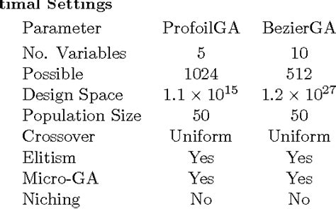 Table 2 From Airfoil Design Using A Genetic Algorithm And An Inverse