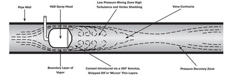 Vad Variable Annulus Desuperheater