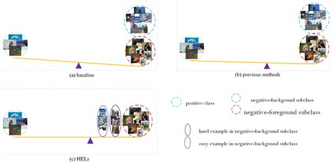 Figure 1 From Hierarchical Equalization Loss For Long Tailed Instance Segmentation Semantic