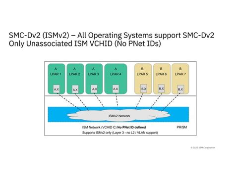 Introduction To Ibm Shared Memory Communications Version 2 Smcv2 And