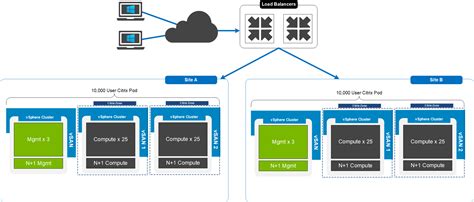 Scaling The Solution Vdi Design Guide—citrix Virtual Apps And Desktops On Dell Vsan Ready