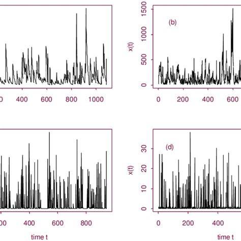 A Samples From A Linear Shot Noise Process Defined In Eq And B Download Scientific