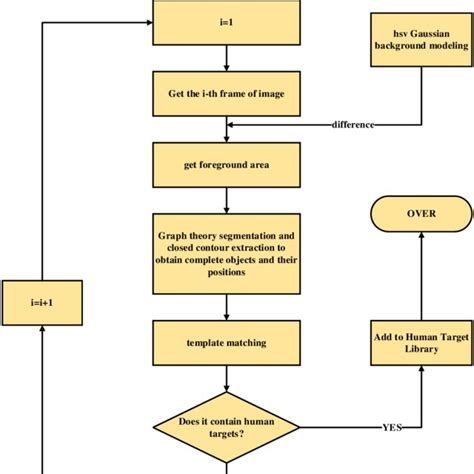 initialization flow chart of moving human target download scientific