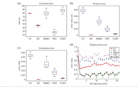 Simulation Results For The 9 Dof Omnidirectional Mobile Manipulator Download Scientific