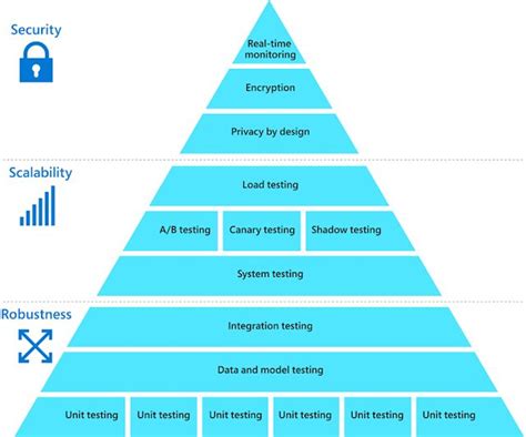 Mlops Blog Series Part 1 The Art Of Testing Machine Learning Systems Using Mlops