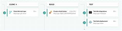 Create On Demand Kubernetes Clusters For Cicd With Kind And Codefresh