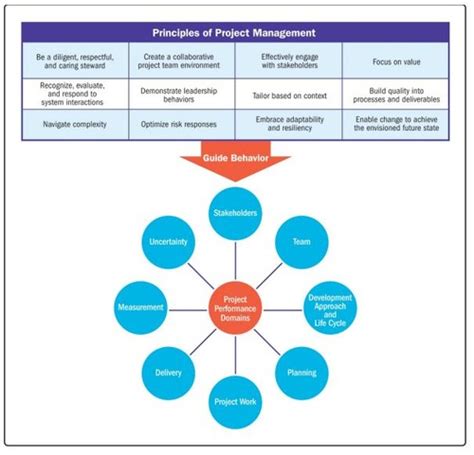 Pmbok Principles And Performance Domains Flashcards Quizlet