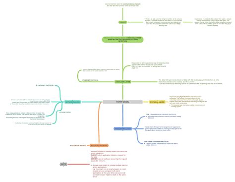 Tcpip Model Note Coggle Diagram