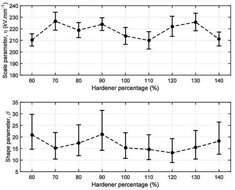 Weibull Scale Parameter Top And Shape Parameter Bottom Versus Download Scientific Diagram