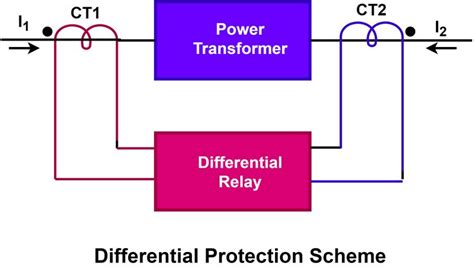 Differential Protection Of Transformer