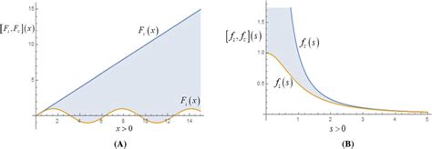A Interval Valued Function Defined In Example 3 1 B Interval Download Scientific Diagram