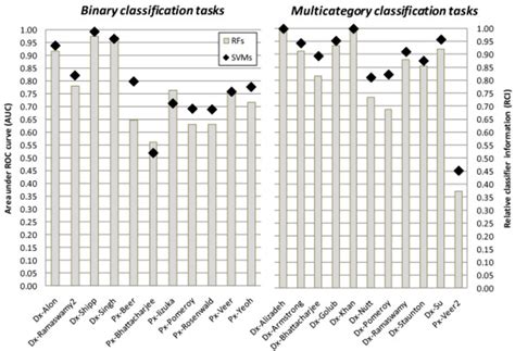 Classification Performance Of Svms And Rfs With Gene Selection The