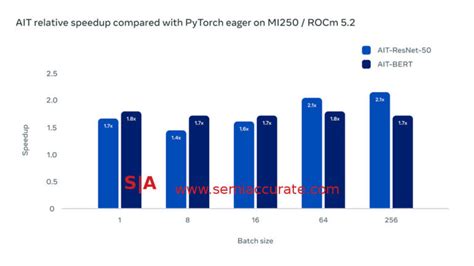 Meta Unveils Its Aitemplate Gpu Framework Semiaccurate