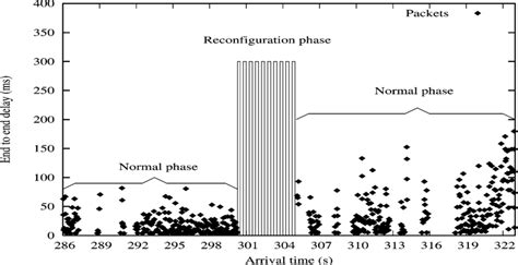 Example Of Reconfiguration Phase Download Scientific Diagram