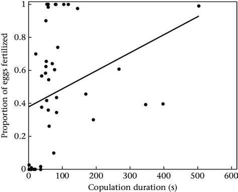 Relationship Between Copulation Duration And Proportion Of Eggs