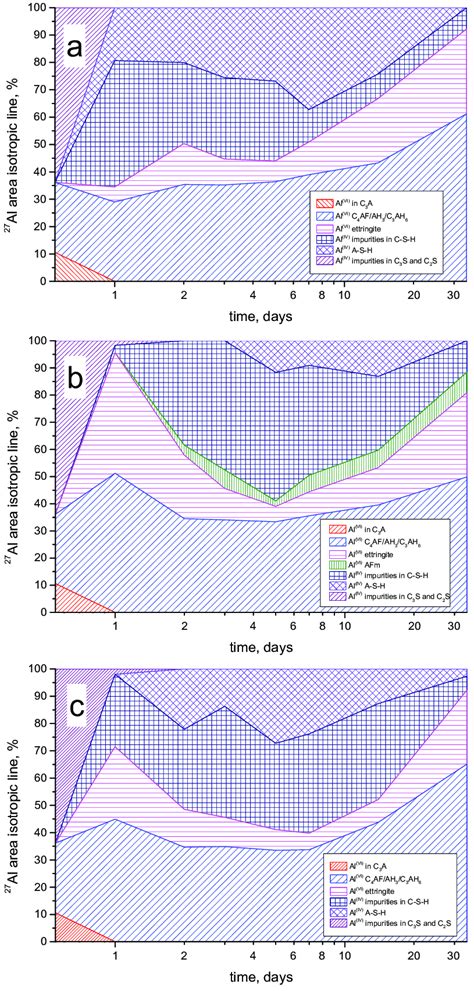 Time Evolution In Logarithmic Scale Of The Relative Integrated Areas Download Scientific