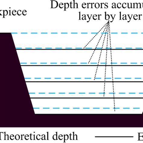 Depth Error Come From Accumulation Of Layer Thickness Error Download