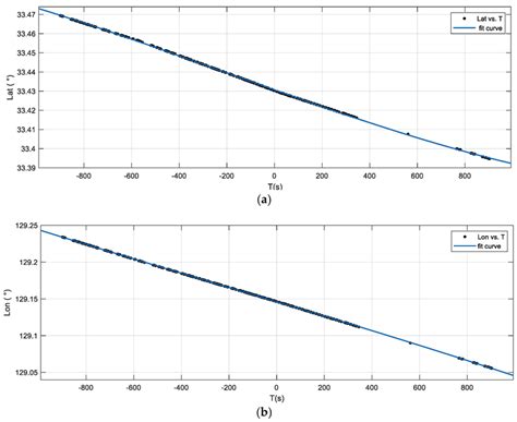Fit Results A The Fit Of Lat Vs T And B The Fit Of Lon Vs T