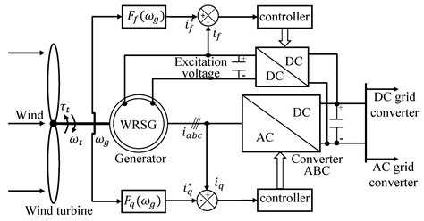 Wind Turbine Block Diagram