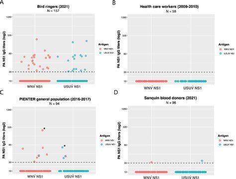 Igg Protein Microarray Signals Of Bird Ringers And Control Groups Wnv