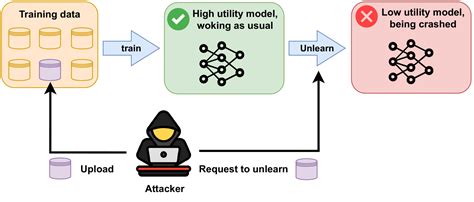 Potion Towards Poison Unlearning Ai Research Paper Details