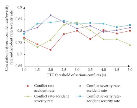 Correlation Between Conflict Rate Severity Rate And Accident Download Scientific Diagram
