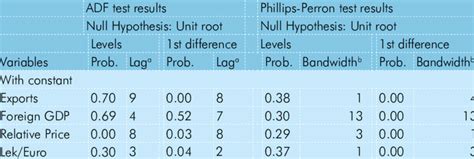 Unit Root Tests For Export Variables Download Scientific Diagram