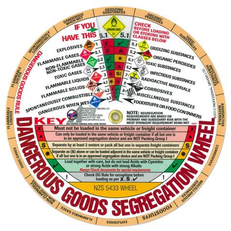 Dg Segregation Wheel Responsible Care New Zealand