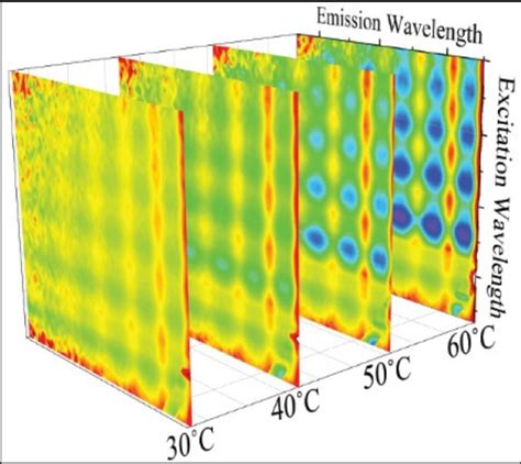 Total Luminescence Spectroscopy For Quantification Of Temperature Effects Of Materials
