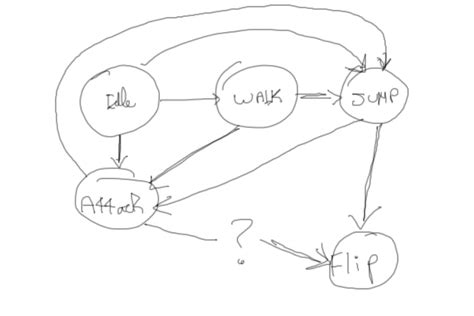 Finite State Machines With Concurrent States Unity Engine Unity