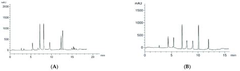 Hplc Chromatograms Of Alchemilla Vulgaris Root Extract A Phenol Download Scientific Diagram