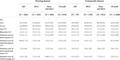 Table 1 From Develop A Diagnostic Tool For Dementia Using Machine Learning And Non Imaging